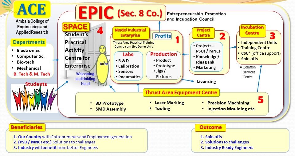 Incubation Model – EPIC Incubation Model – EPIC